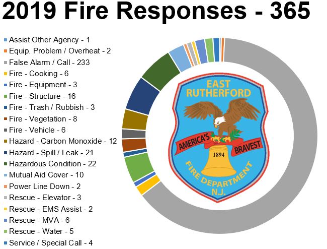 2019 Fire and EMS Responses - East Rutherford Fire Department
